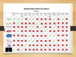 Product brand matrix | PPT