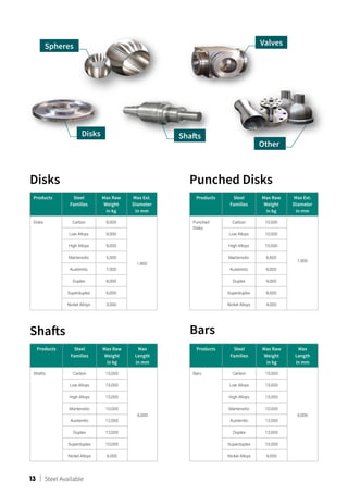 Product Catalog Steel Available | PDF | Logistics | Business