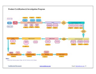 Product Certification & Investigation Program | PPT