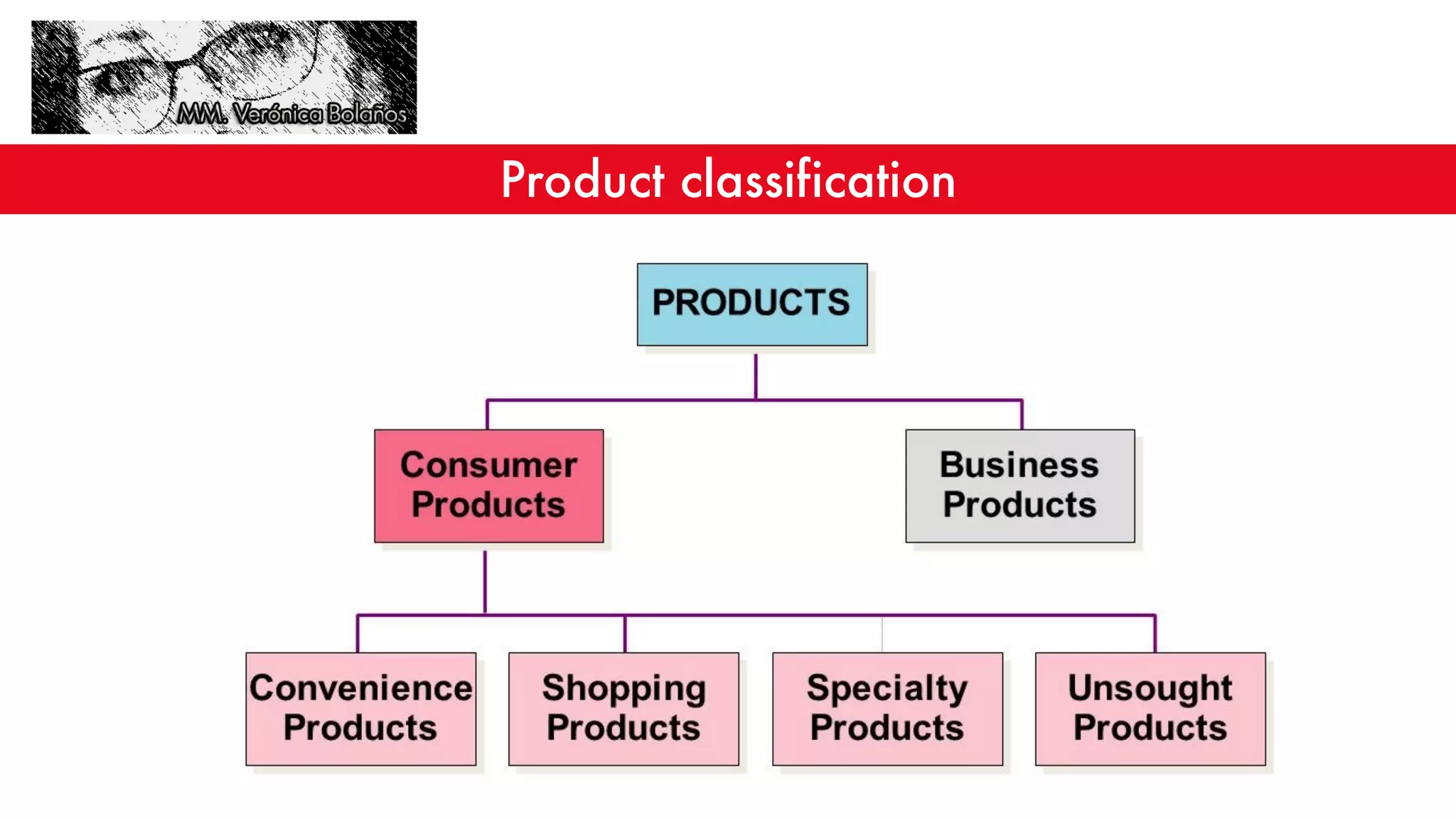 Product classification | PPT