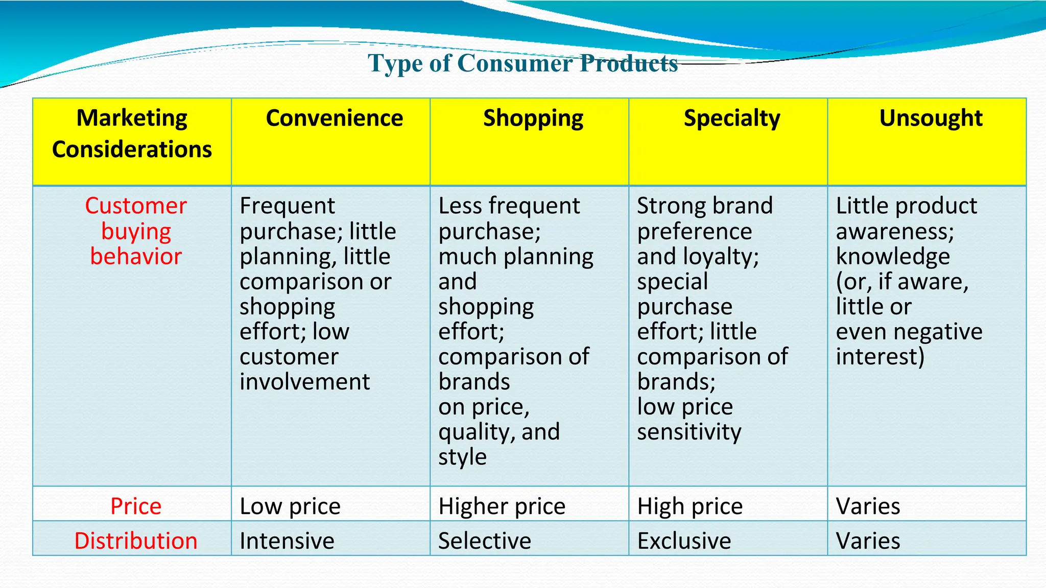 Product Classification: Convenience, Shopping, Specialty.pptx