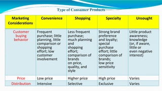 Product Classification: Convenience, Shopping, Specialty.pptx