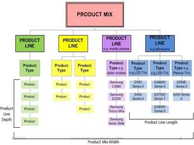 Product concept, level , classification, mix and product life cycle and ...