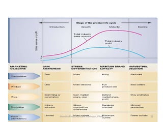 Product concept, level , classification, mix and product life cycle and ...