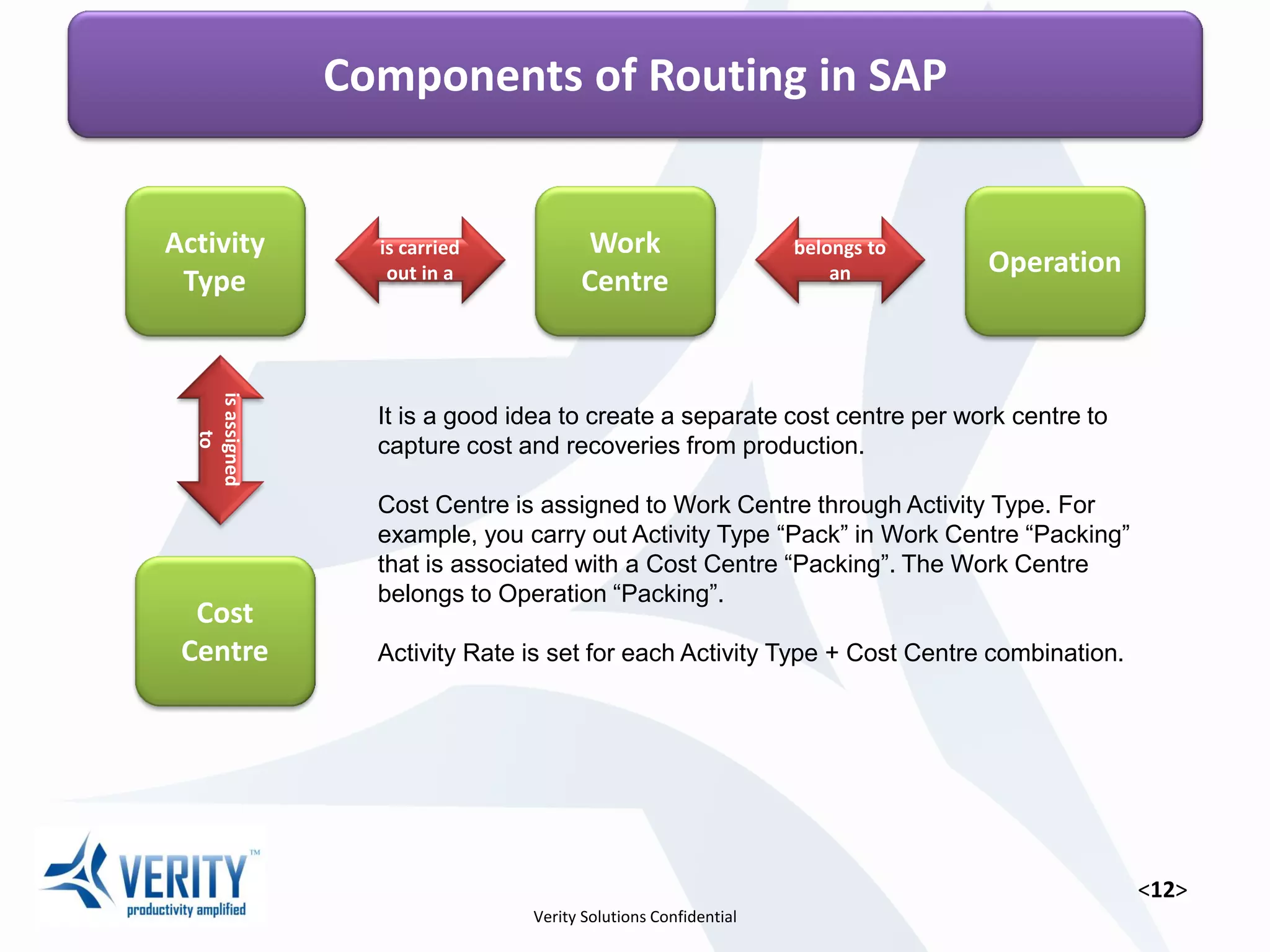 Product costing in SAP - a primer | PDF