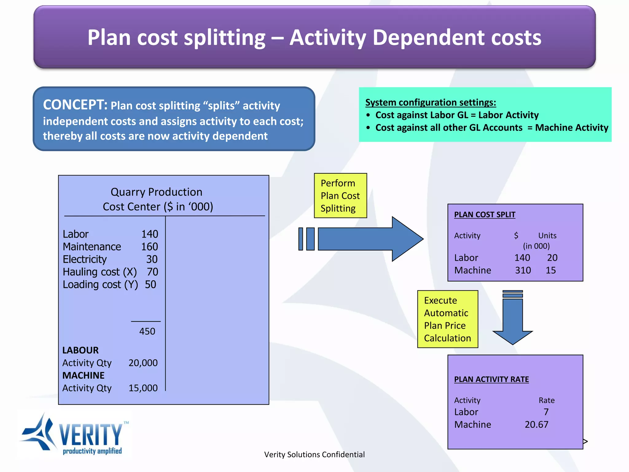 Product costing in SAP - a primer | PDF