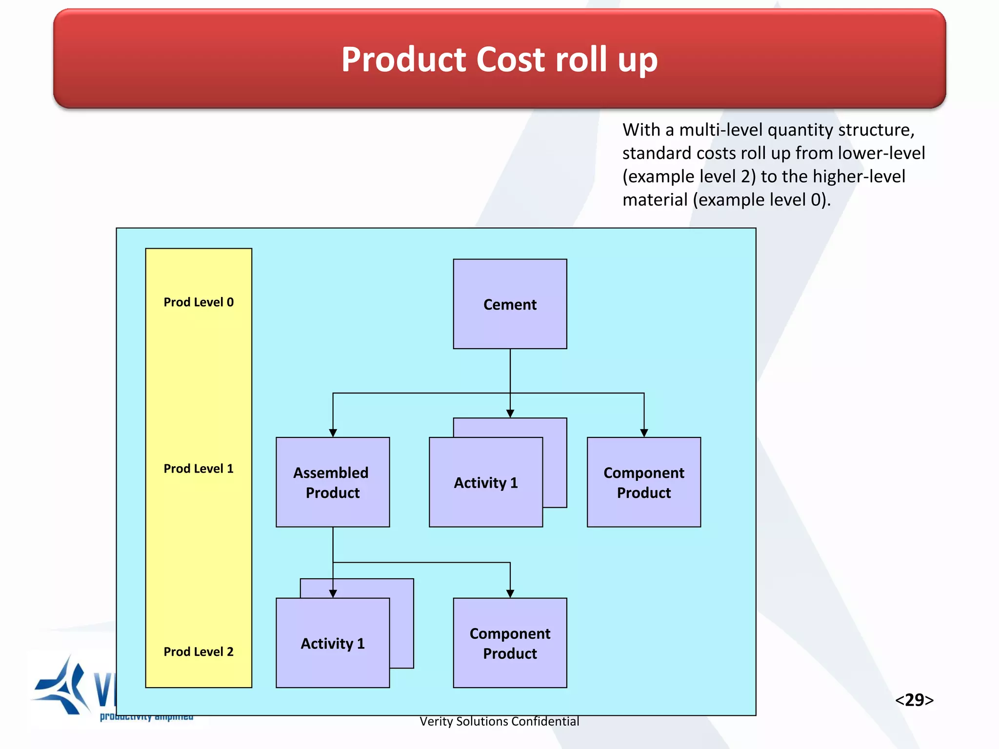 Product costing in SAP - a primer | PDF