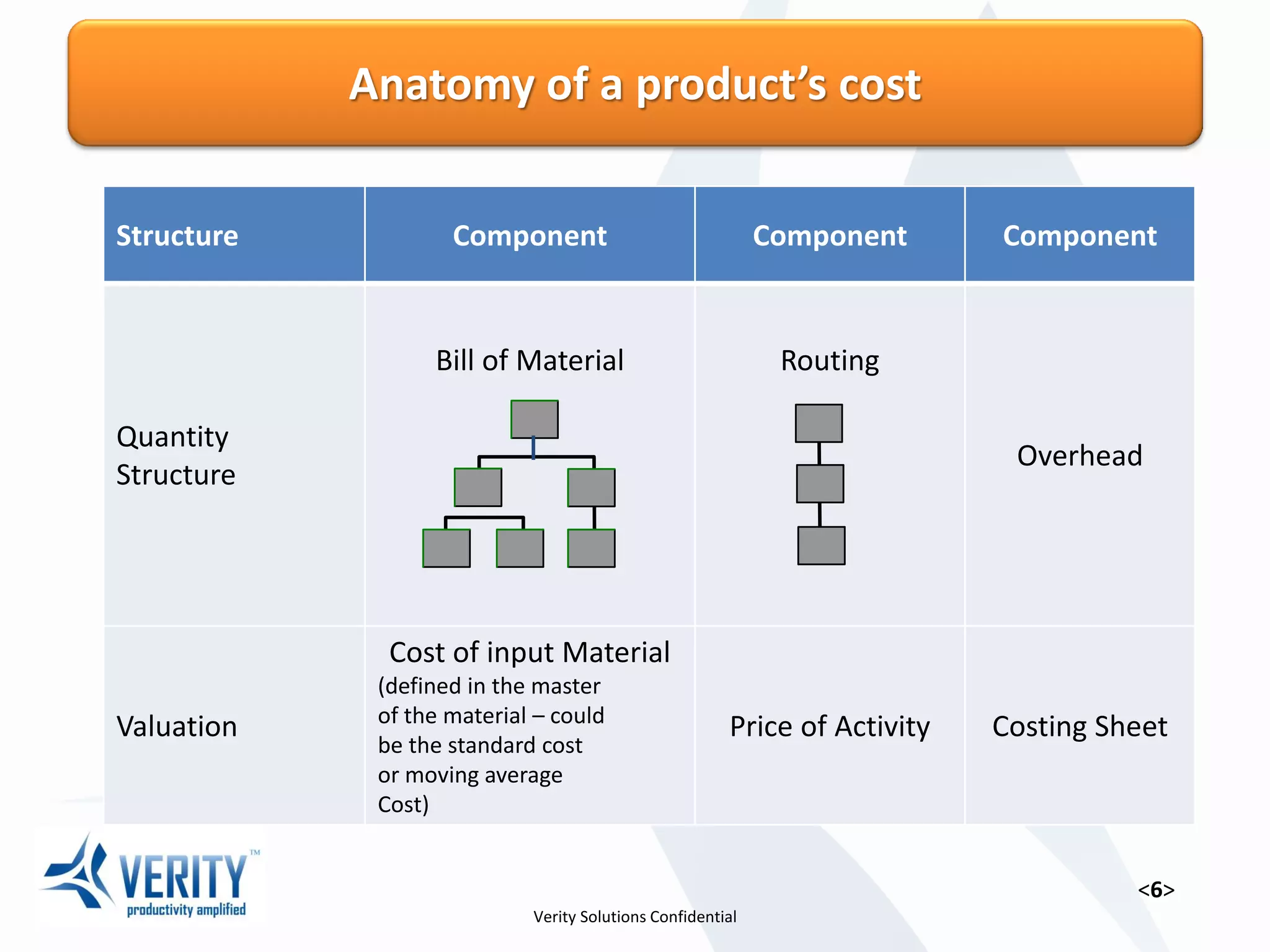 Product costing in SAP - a primer | PDF