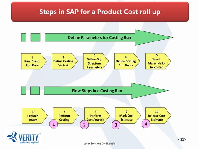 Product costing in SAP - a primer | PDF