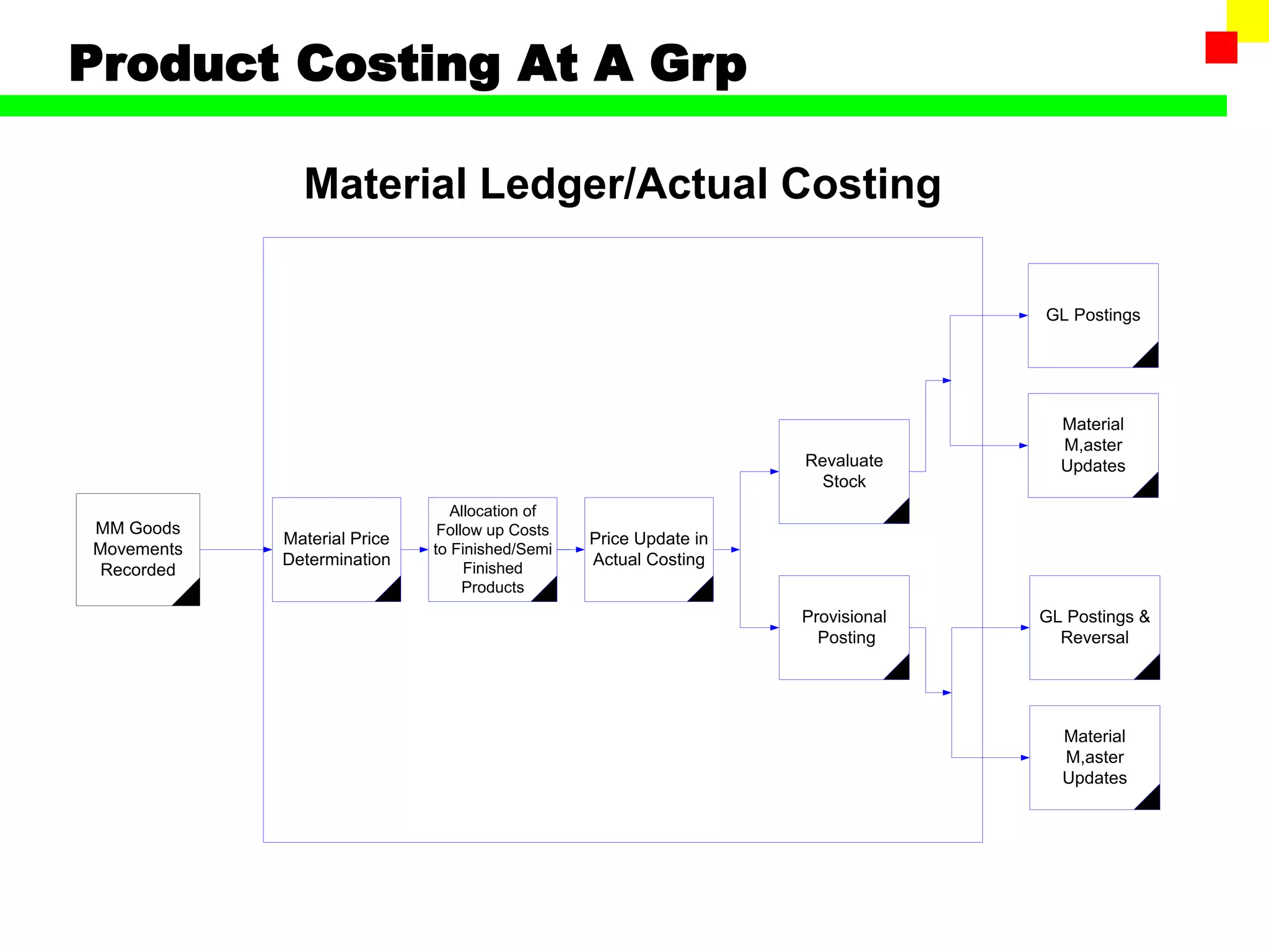 ProductCosting Material Ledger.ppt