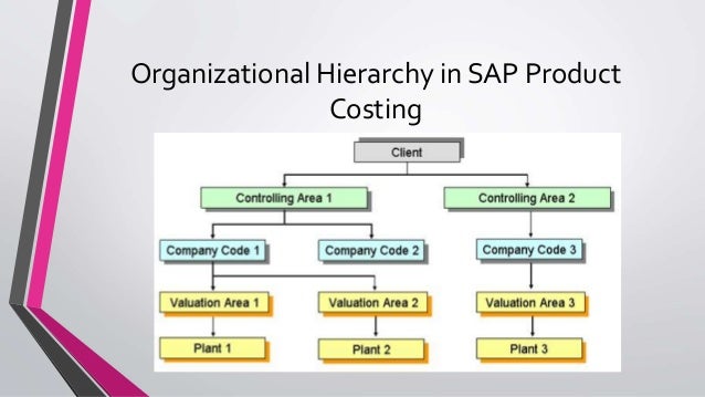 Product Cost Planning In SAP Product Costing