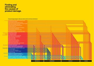 Product Damage Reduction_CHEP India | PDF