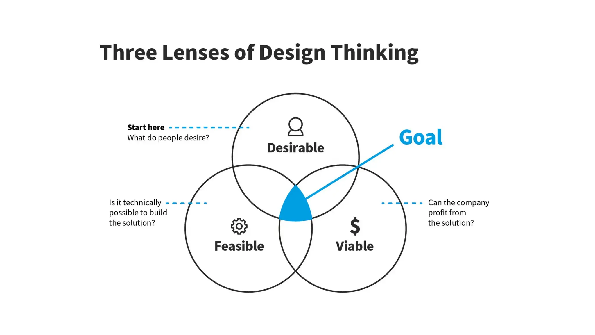 A set of product decision-making frameworks | PPTX