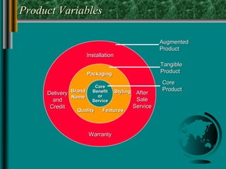 International Product decisions | PPT