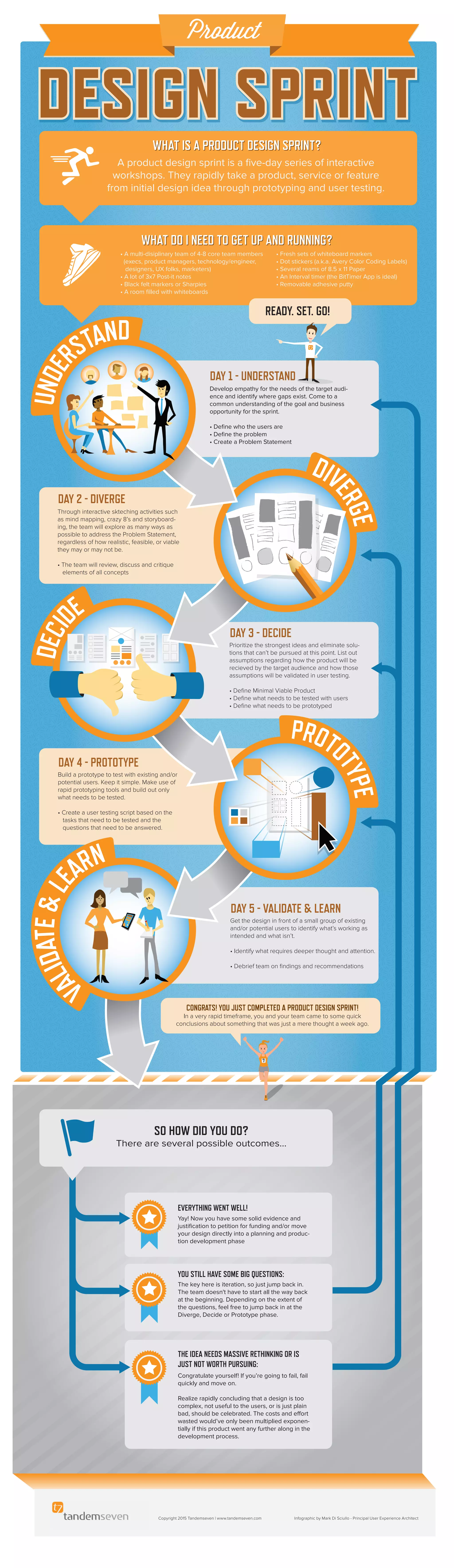 Product Design Sprint - Infographic | PDF