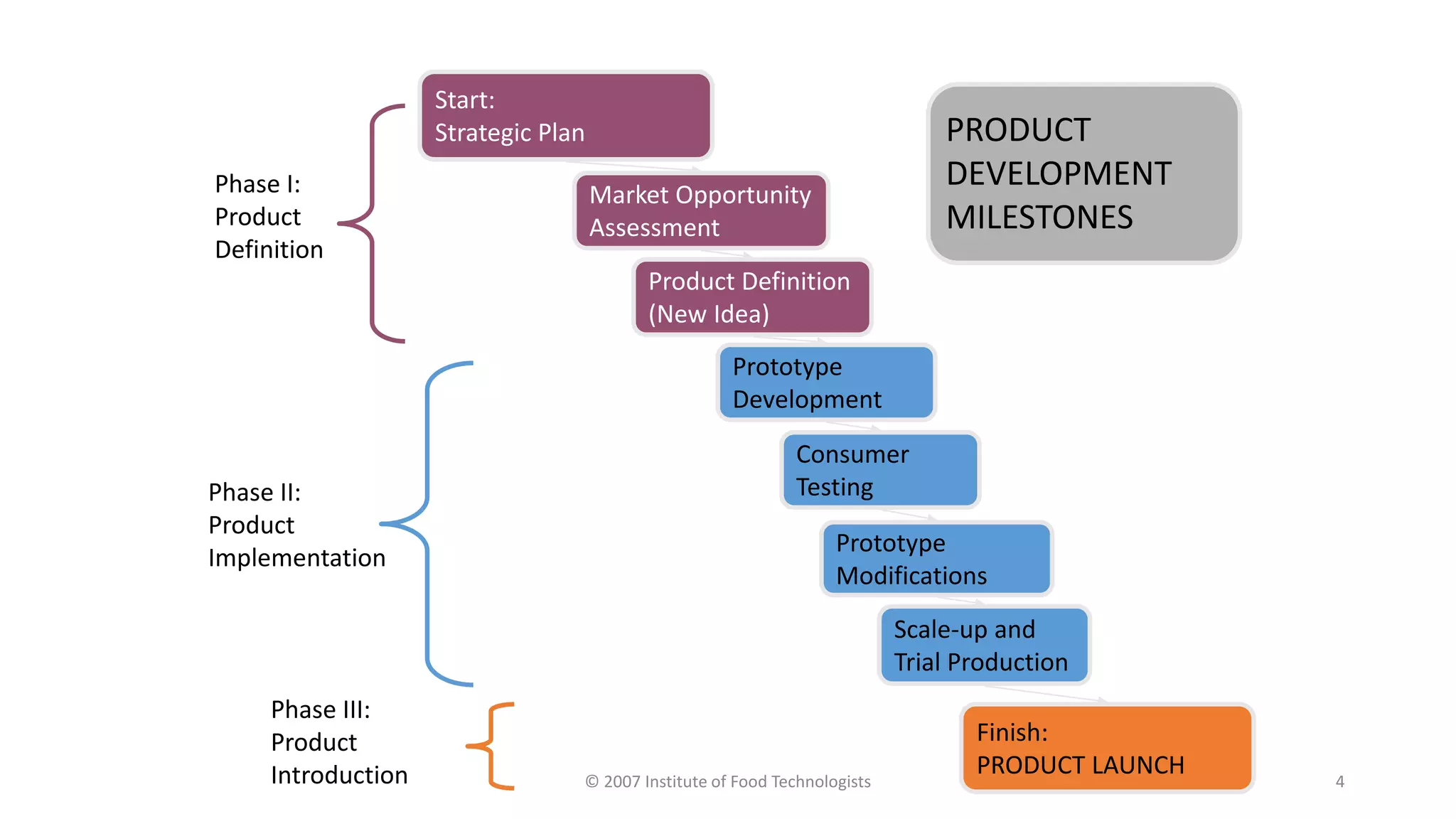 Product development | PPT