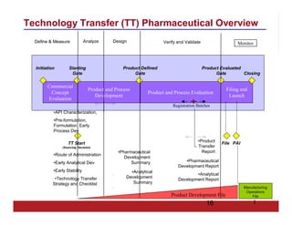 Pharmaceutical Technology Transfer Best Practices | PDF