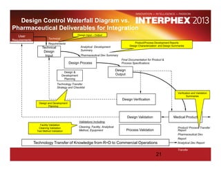 Pharmaceutical Technology Transfer Best Practices | PDF