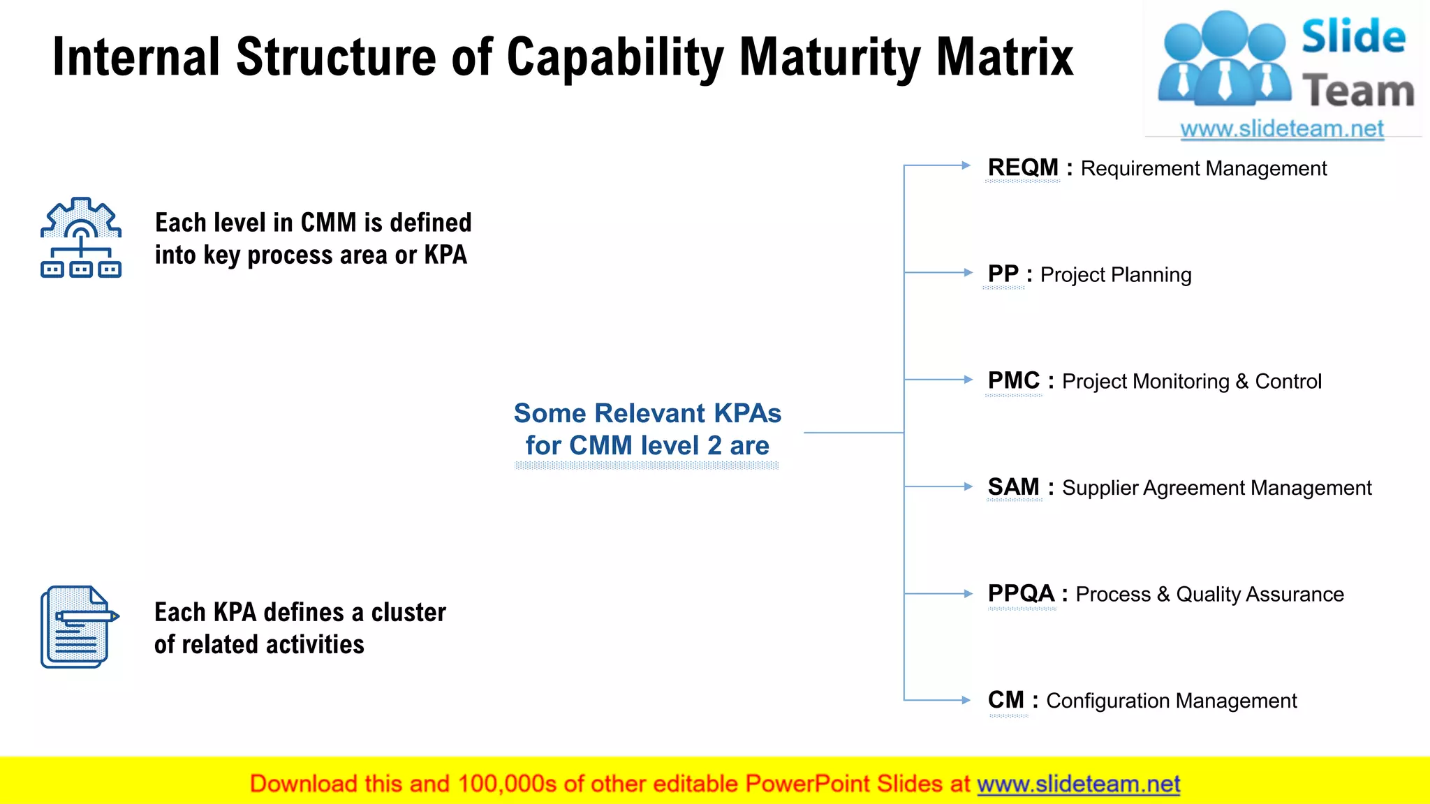 Product Development Capability Maturity Model PowerPoint Presentation ...
