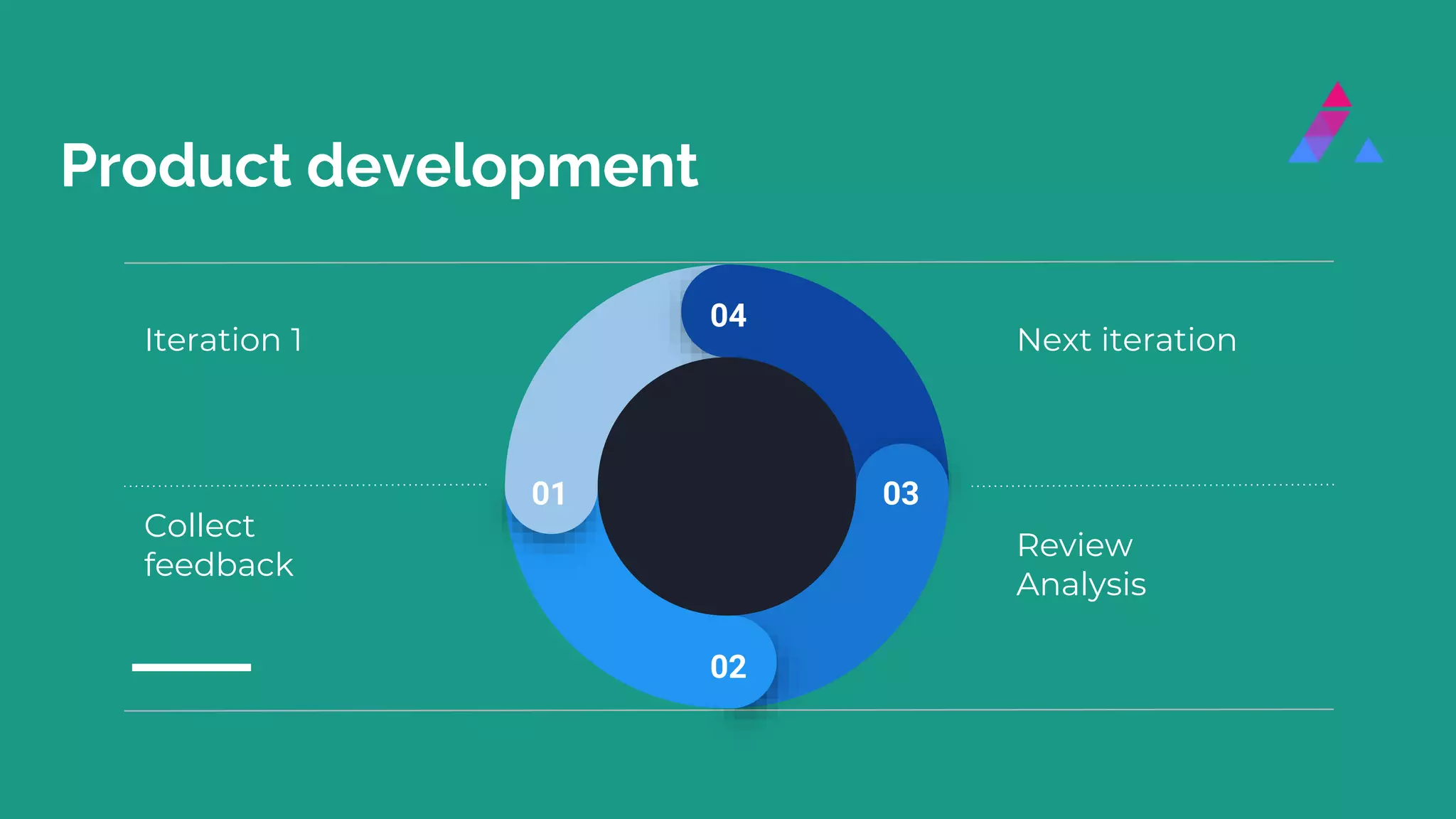 Product development journey map | PPT