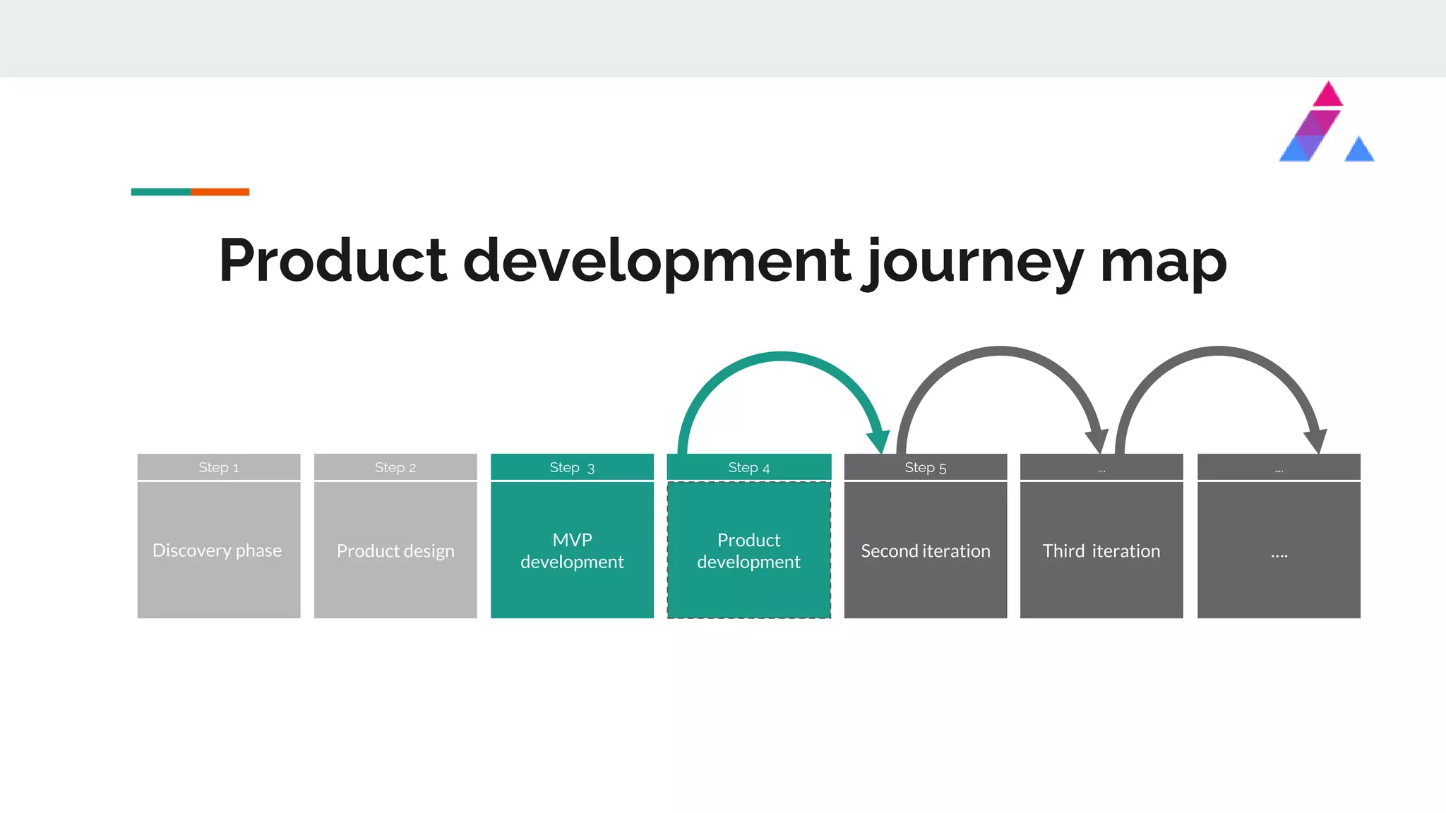 Product development journey map | PPT