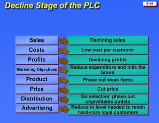 Product Development & Lifecycle | PPTX | Sales | Business