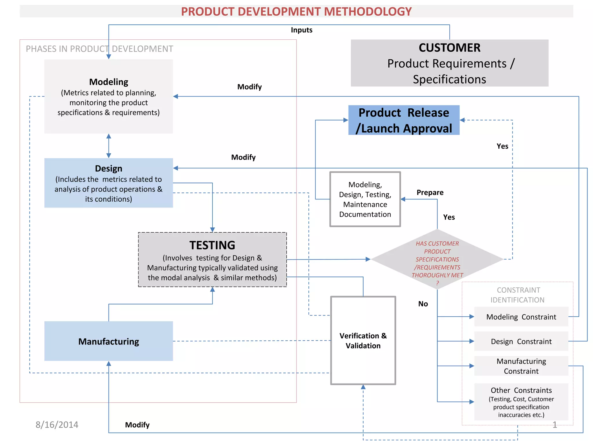 Product development methodology | PPT