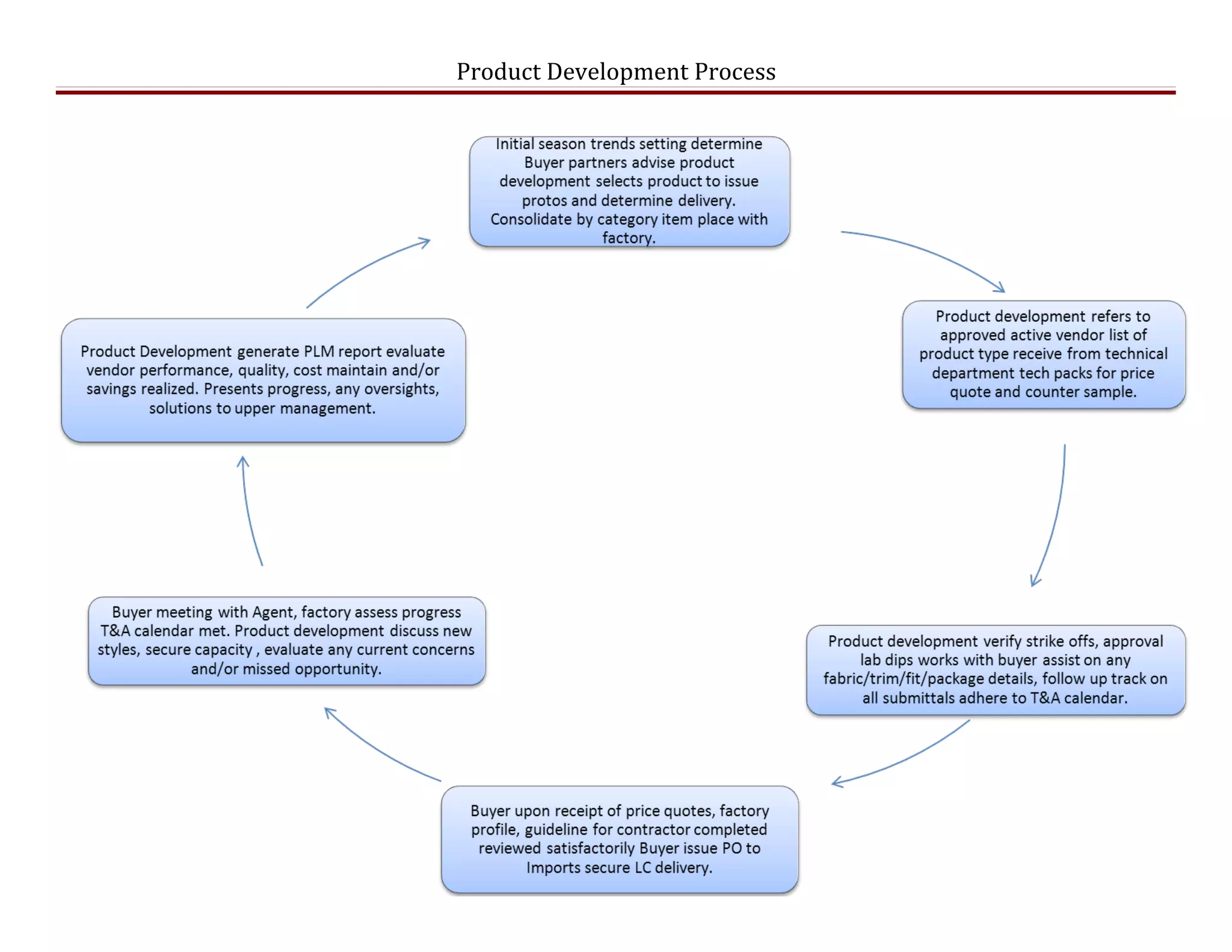 Product development process | PPT