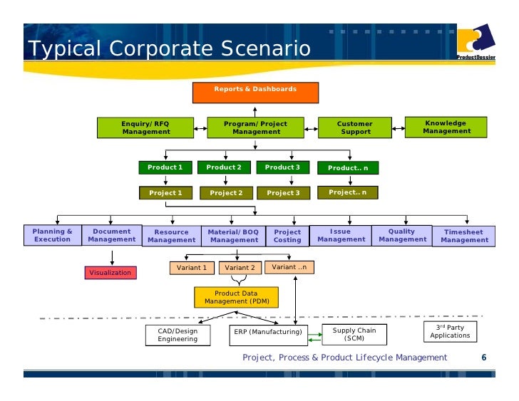 Product dossier touchbase automation