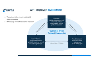 Software Product Engineering Services | Digital Transformation | PDF