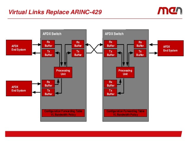AFDX - From Component to Application
