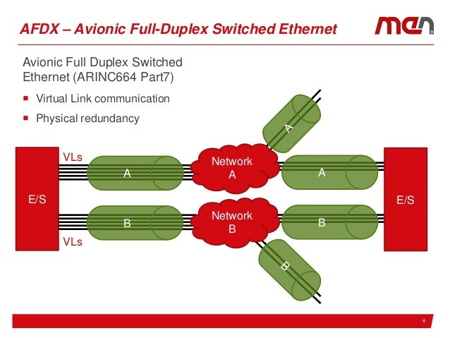 AFDX - From Component to Application