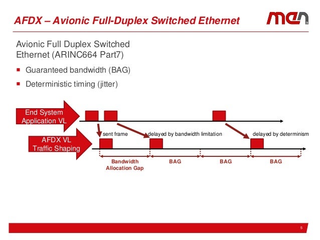 AFDX - From Component to Application