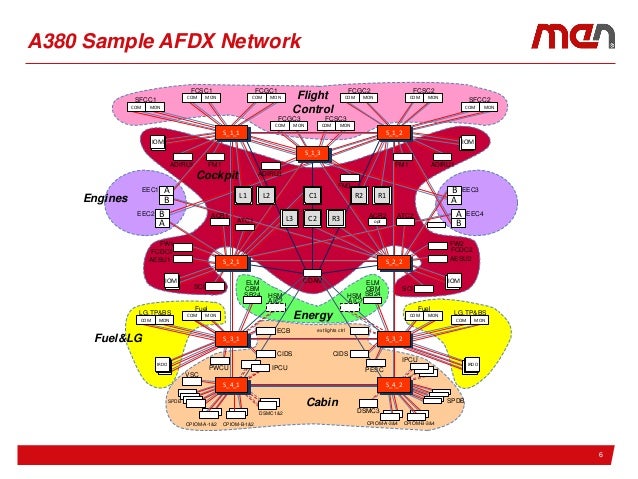 AFDX - From Component to Application