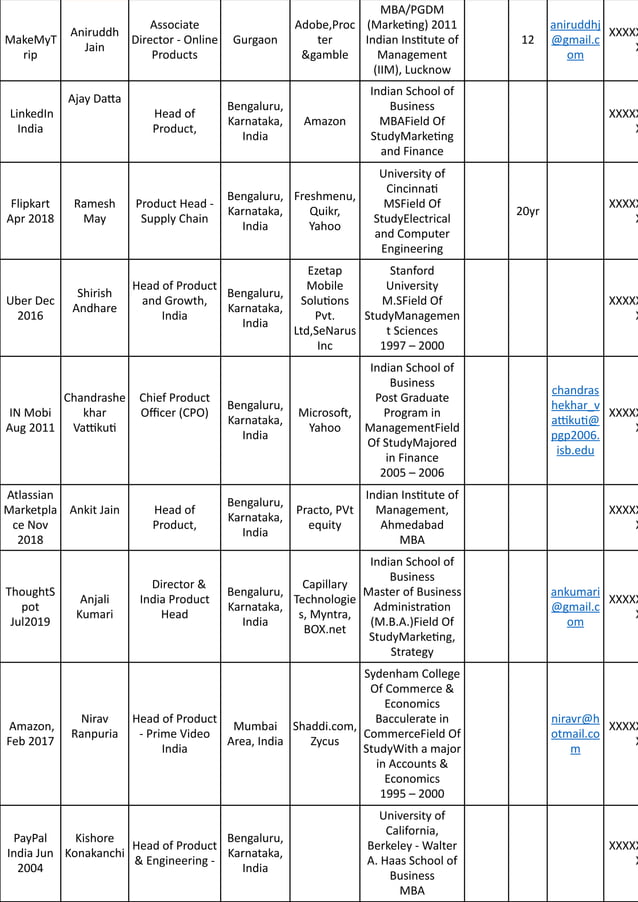 Product Head Mapping for digital application in India | PDF | Free Download