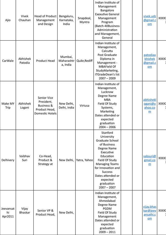 Product Head Mapping for digital application in India | PDF | Free Download