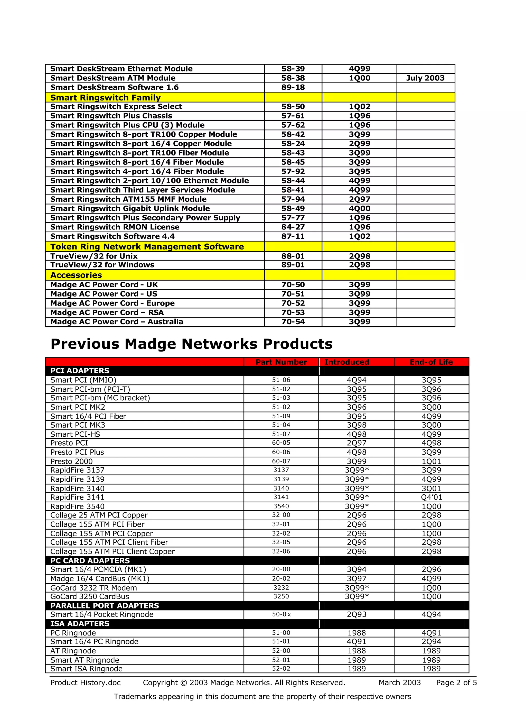 The time lines of the various Madge Networks Products | PDF