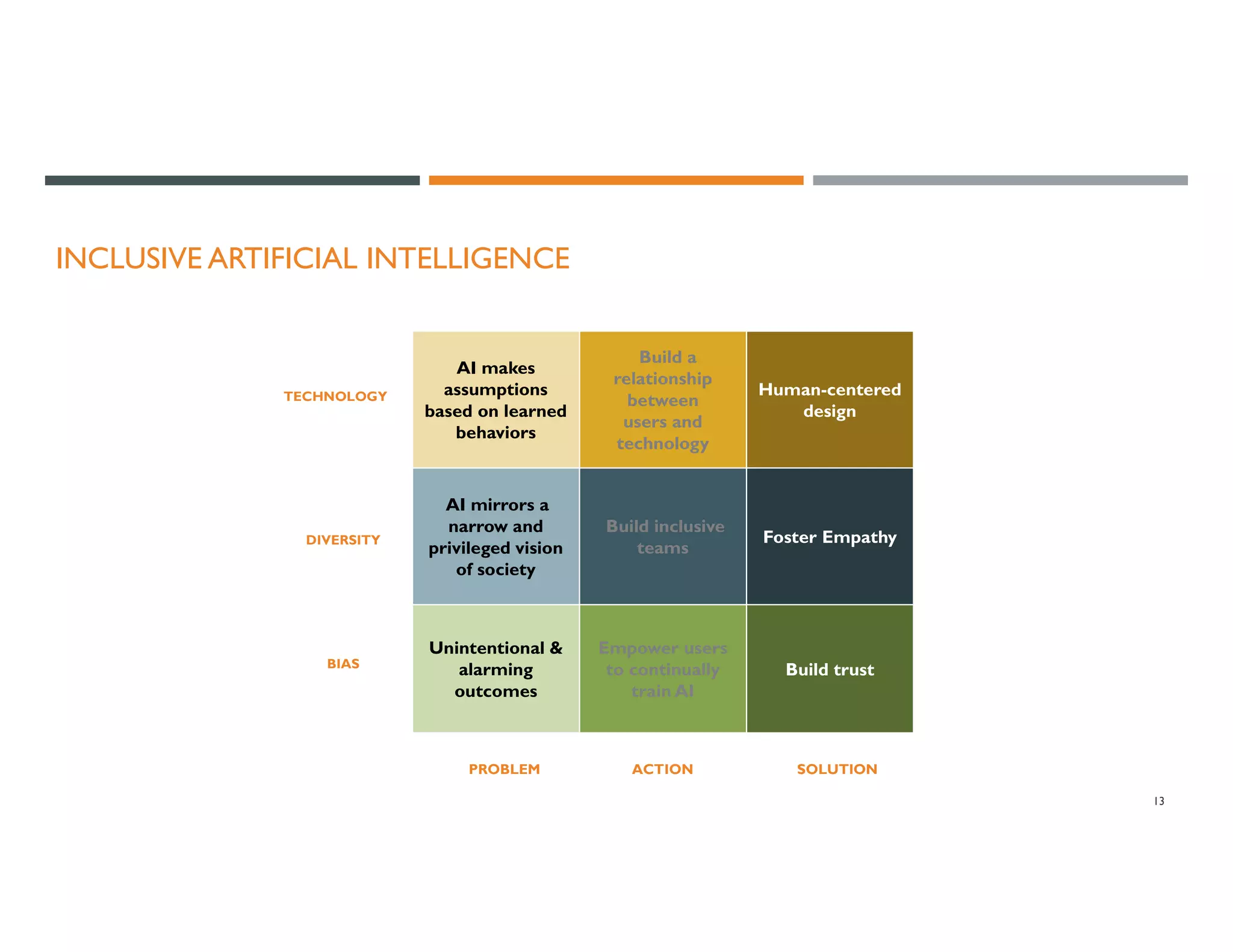 Product Inclusion for More Inclusive Designs | PPT