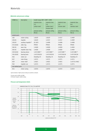 Bombas Hermetic _ Informação técnica: CNP / CNPF / CNPK | PDF