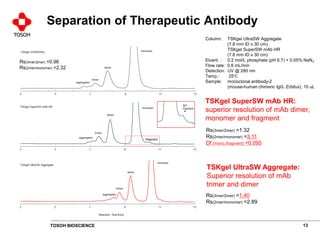 TSKgel SW columns for mAb separation | PDF
