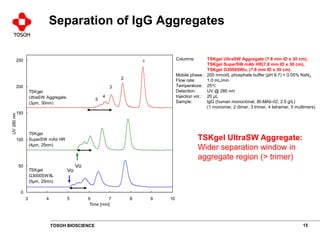 TSKgel SW columns for mAb separation | PDF