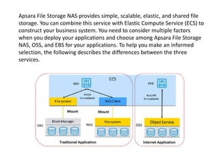 Product introduction- Apsara File Storage NAS | PPT