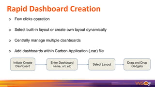 WSO2 Product Release Webinar: WSO2 Dashboard Server 2.0 | PDF