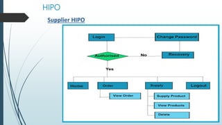 Product inventory system | PPTX