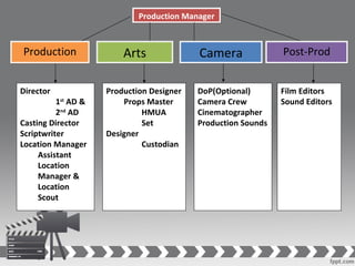 Production | PPT