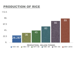 STATISTICAL DATA OF VARIOUS AGRICULTURAL PRODUCE OF INDIA | PPT