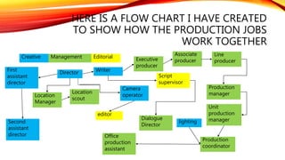 Job roles in the TV and film undustry | PPTX