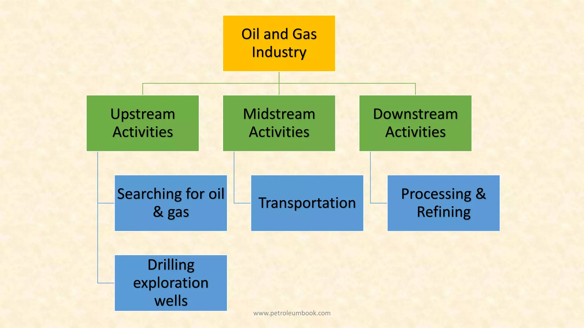 Difference Between Upstream & Midstream & Downstream Activities in Oil ...