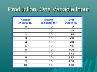 Production in Managerial Economics | PPT