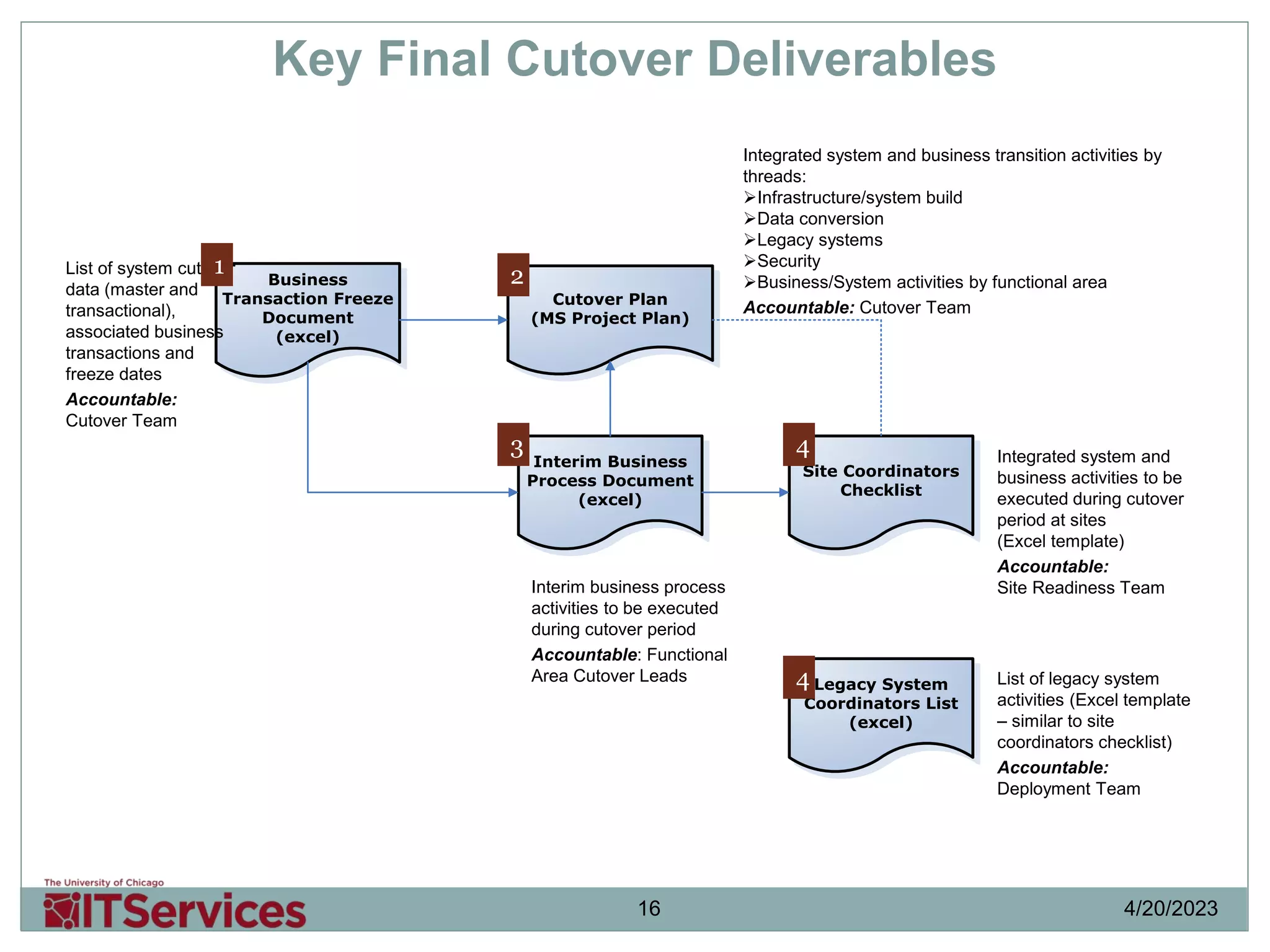Production-Cutover-Strategy1-1qvnpnh.ppt